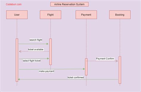 Uml Diagrams For Flight Reservation System Uml Class Diagram