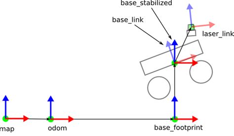 How To Set Up The ROS Navigation Stack On A Robot