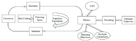 flow chart of an uav trajectory planning algorithm based on an improved download scientific