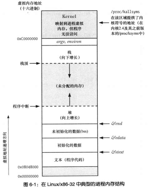 unix系统编程（）进程内存布局 程序员大本营