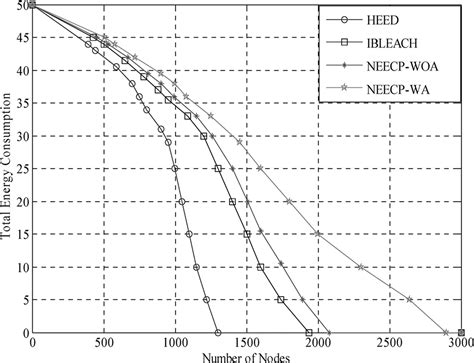 neecp novel energy‐efficient clustering protocol for prolonging lifetime of wsns singh 2016