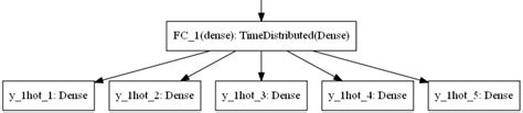 Tensorflow Tensor Dimension Mismatch When Neural Network Output