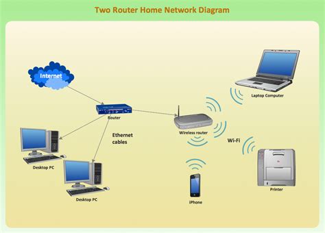 Wireless Network Mode Conceptdraw Diagram Is An Advanced Tool For