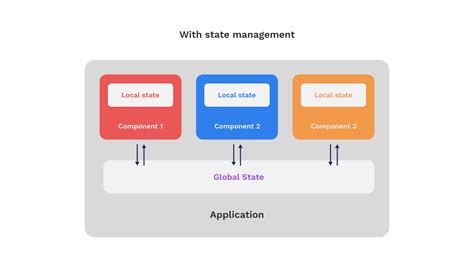 Redux Vs Recoil Comparing Two React State Libraries CoderPad