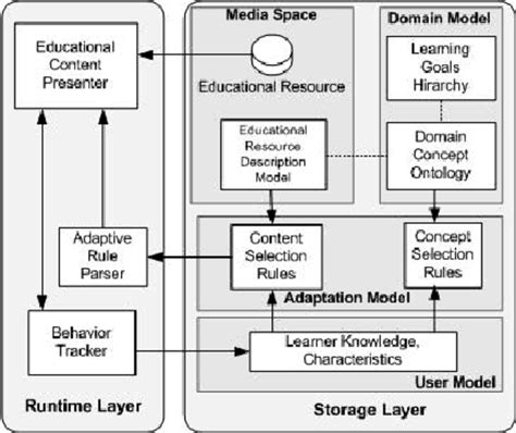 the generalized architecture of adaptive educational hypermedia systems download scientific