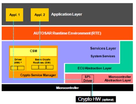 AUTOSAR 7 CryptoStack Basics Automatic House Blog