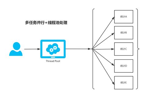 springboot开发案例之多任务并行 线程池处理 harries blog™