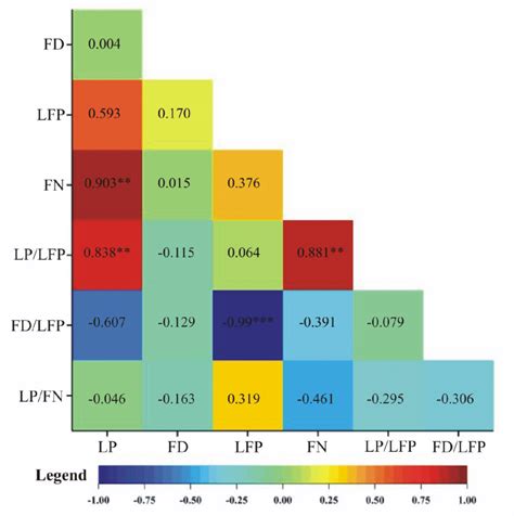 Heatmap For Linear Pearson S Correlation Coefficients Between Observed