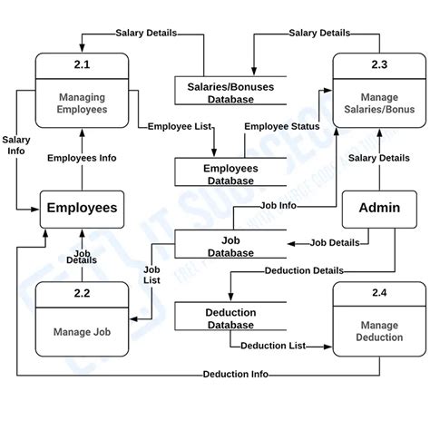 Payroll Management System UML Diagrams Itsourcecode