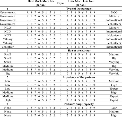 pairwise comparison questionnaire to elicit decision maker s preferences download scientific