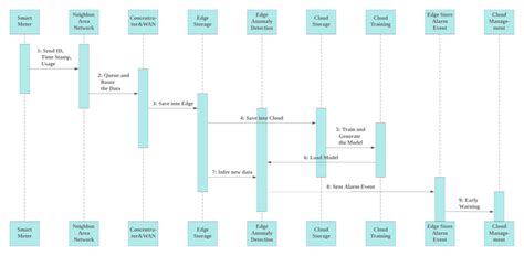 sequence diagram of anomaly detection system download scientific diagram