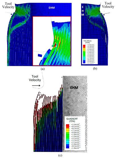 polymers free full text hybrid finite element smoothed particle hydrodynamics modelling for