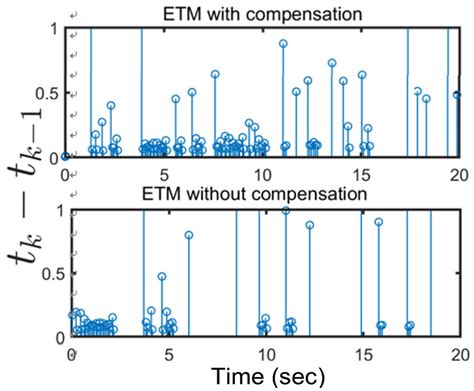 disturbance observer based event triggered tracking control of networked robot manipulator wei
