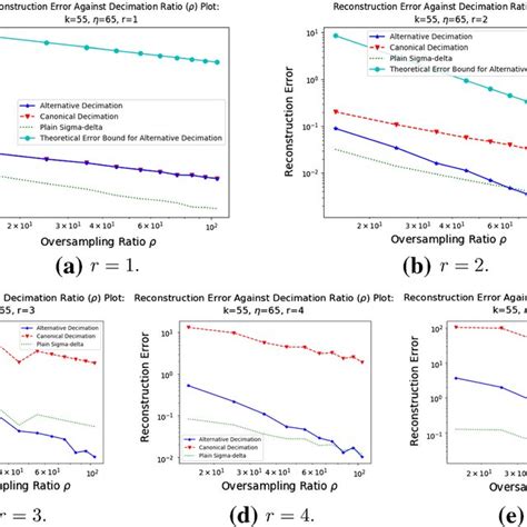 the log log plot for reconstruction error against the decimation ratio download scientific
