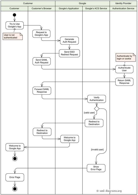 10 Real Life Examples Of SysML Activity Diagrams
