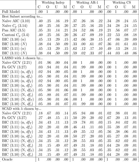 figure 2 1 from penalized quadratic inference functions for variable selection in longitudinal