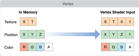 best practices for working with vertex data