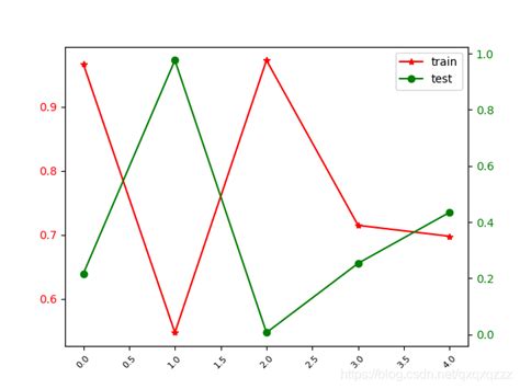 python plt 设置双坐标轴彩色刻度，双图例，标签旋转 python黑洞网