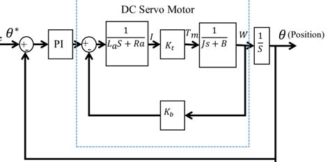 position control block diagram of dc servo motor download scientific diagram