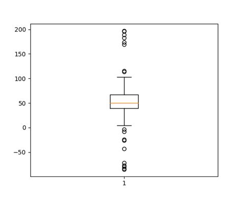 pylab examples example code boxplot demo py — matplotlib 2 0 0b4 post105 dev0 g6083015