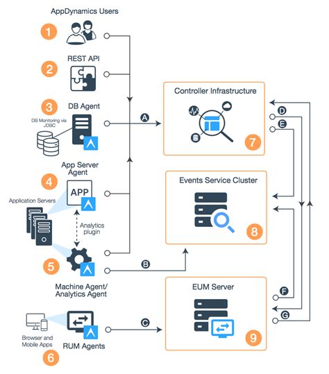 what is appdynamics and how it works