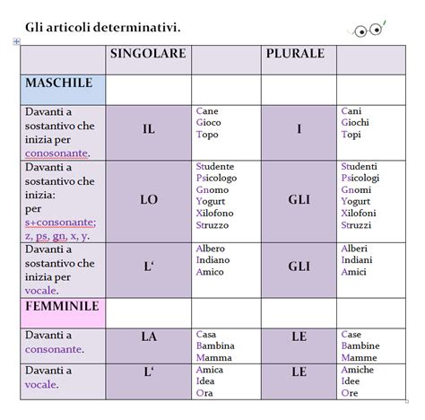 Articolo Determinativo Italiano