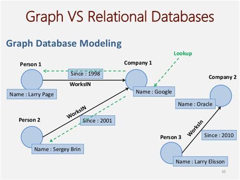 graph and rdf databases