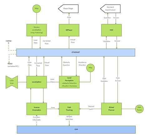 Ethernet Data Flow Diagram EdrawMax EdrawMax Templates