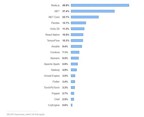 Top 8 Node JS Frameworks To Look At In 2020 Digital World