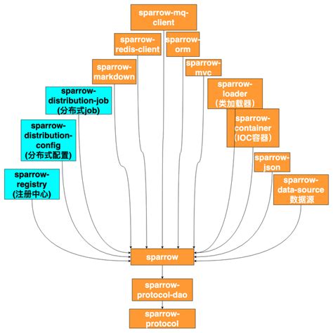 0依赖高性的java基础架构sparrow开源 知乎
