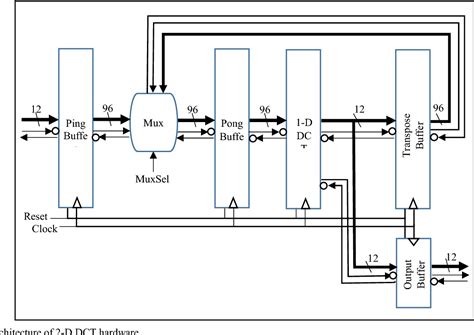 figure 1 from an efficient low area implementation of 2 d dct on fpga semantic scholar