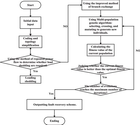 fault recovery flow based on the heuristic algorithm and download scientific diagram