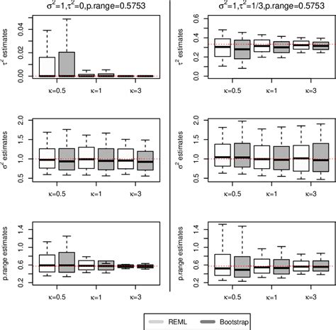 table 1 from a simulation comparison of estimators of spatial covariance parameters and