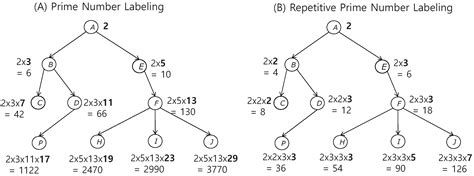 applied sciences free full text efficiently answering reachability queries for tree