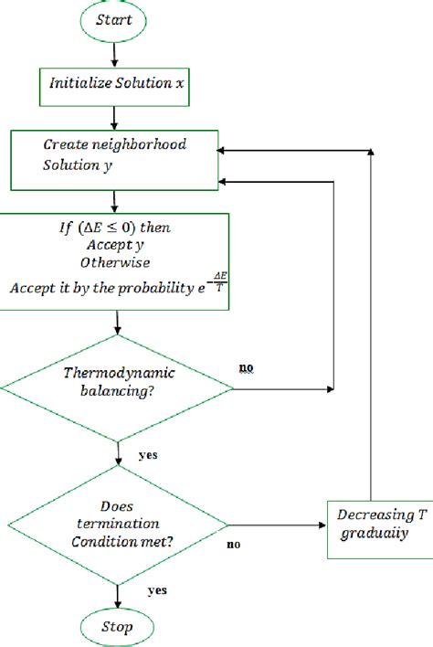 figure 1 from finding optimum facility s layout by developed simulated annealing algorithm
