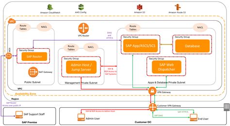 Architecture Diagram To Connect To Vpc Through Through Privt