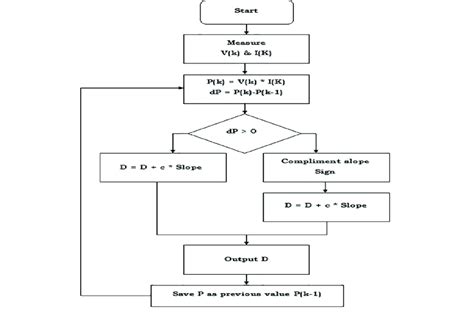 flowchart of proposed adaptive fixed duty cycle mppt algorithm download scientific diagram