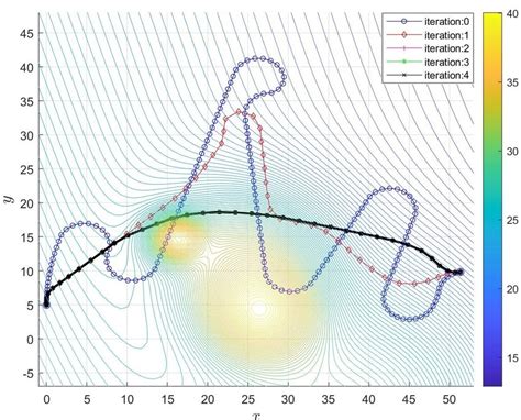 the contour plot of unknown non convex cost function and local optimal download scientific