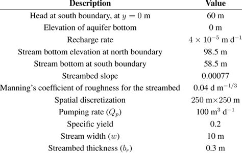 aquifer and model parameters download table