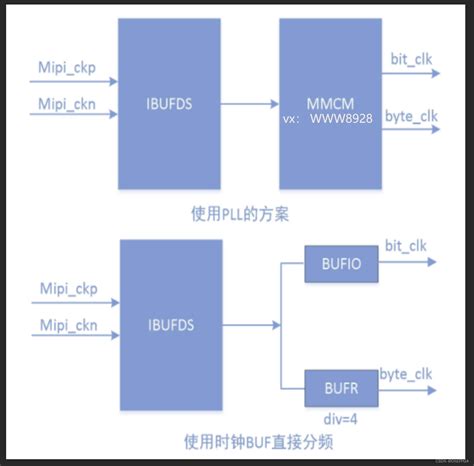 mipi dphy接口 基于xilinx fpga实现 案例分析 dphy serdes csdn博客