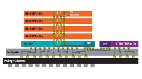 Hbm And Fpgas Nuvation Engineering