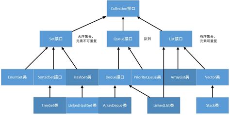 java 集合（set、list、queue） java集合包括queue吗 csdn博客