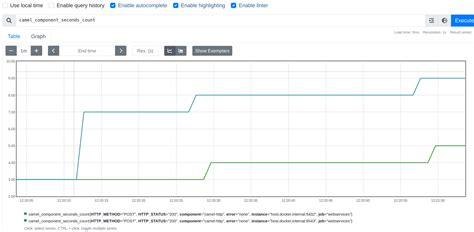 reactive app built with springboot and apache camel t