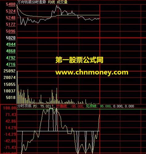 分时副图之分时顶底公式下载 大智慧指标源码 大智慧公式 好公式网