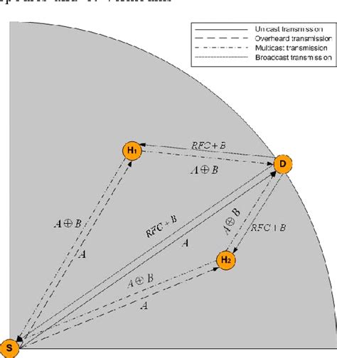figure 1 from network coding based cooperative arq medium access control protocol for wireless