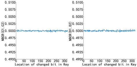 sensors free full text fast image encryption algorithm for logistics sine cosine mapping