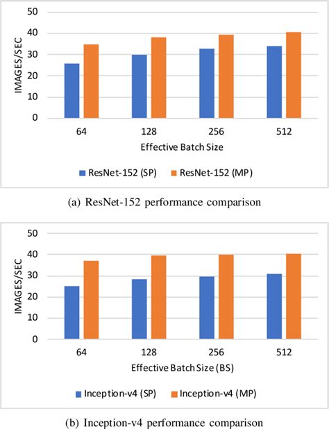 performance characterization of dnn training using tensorflow and pytorch on modern clusters