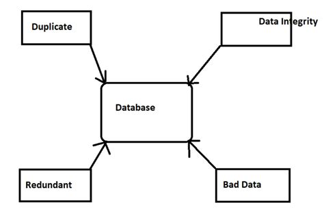 database normalization in sql server codehunger blog