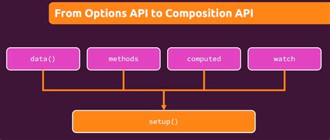 Vue3 composition API 组合式API compositionapi CSDN博客