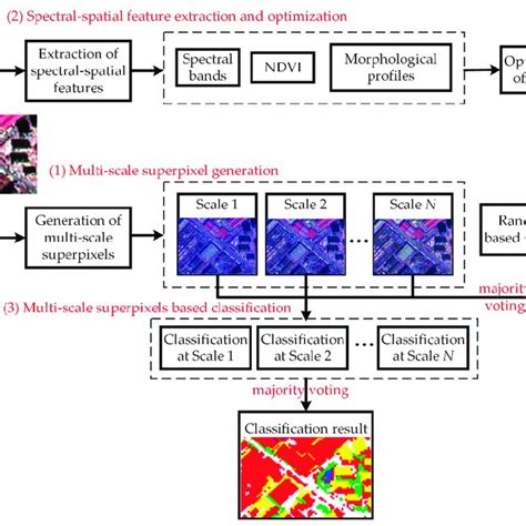 framework of the proposed oss mssc multi scale superpixels based download scientific diagram